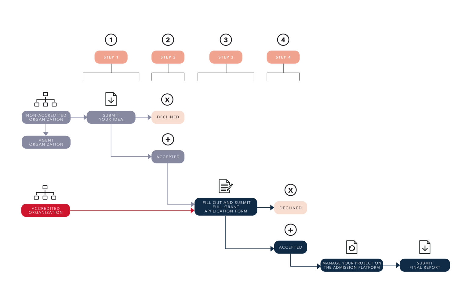 Grant application - Roncalli International Foundation